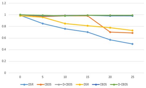 Packet Delivery Ratio Versus Malicious Node And Speed Download Scientific Diagram