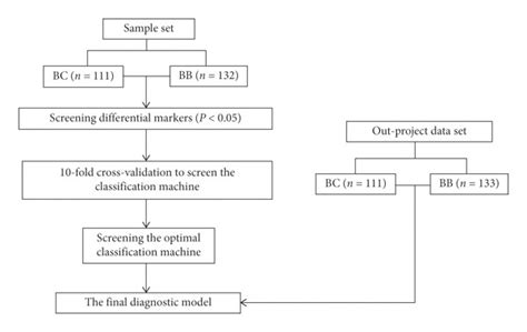 A Diagnostic Analysis Workflow To Optimal Multiple Tumor Markers To