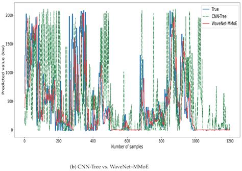Wind Power Forecasting Based On Wavenet And Multitask Learning