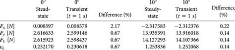 Steady State Simulation Versus Transient Simulation Results Download