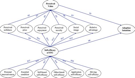 The Decomposed Self Efficacy Based Value Adoption Model And Hypotheses Download Scientific