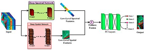 Improving Feature Learning In Remote Sensing Images Using An Integrated