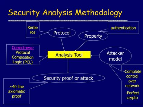 Ppt Security Analysis Of Network Protocols Powerpoint Presentation
