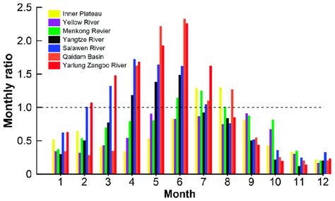 The Coefficients Of The Monthly Ratio Bias Correction In The Seven