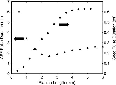 Computed Variation Of The Fwhm Pulse Duration Of The ¼ 885 Nm Ase