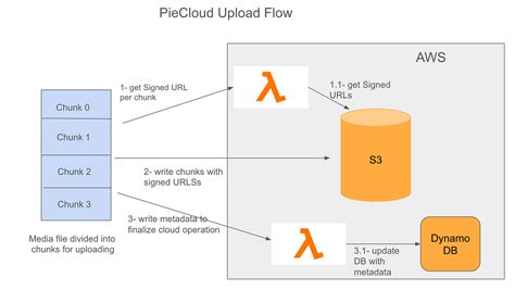 How To Use Aws S3 Pre Signed Urls Securely For Uploading Data By