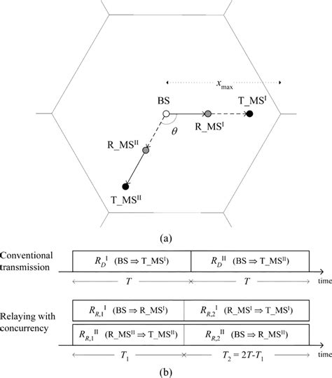 illustration of the concurrent transmission in the case of the type b download scientific