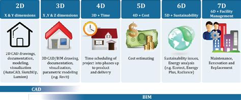 Whats The Difference Between Cad And Bim 58 Off