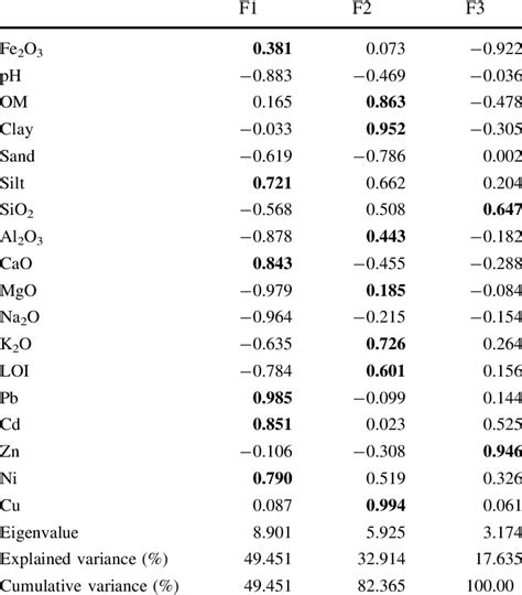 factor loadings of each variable variance and explained and