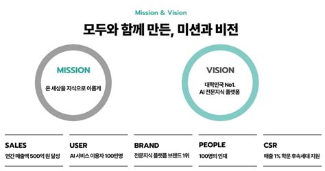 7년 만의 미션 비전 변경 25년 부터 실행합니다 작년 4분기 저희 회사는 구성원들의 여러 차례의 워크샵을 통해서 기존의 그것을 대체할 미션과 비젼 핵심 습관 경영