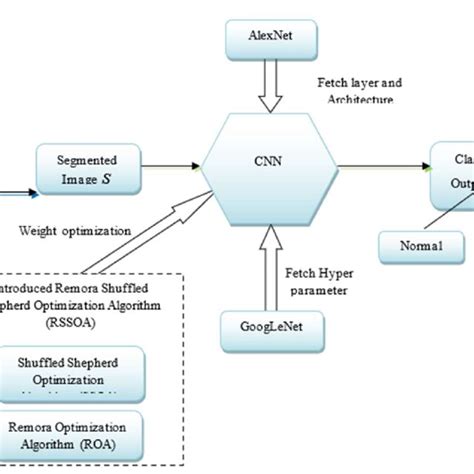 Proposed Cnn Architecture Download Scientific Diagram
