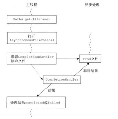 Nioaio Reactorproactor