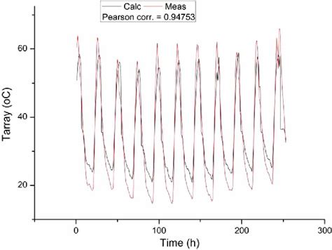 Pv Array Temperature At Mpp Power 1220 August Download Scientific