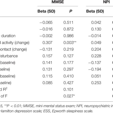 Multiple Linear Regression Analysis Of Cognitive And Neuropsychiatry