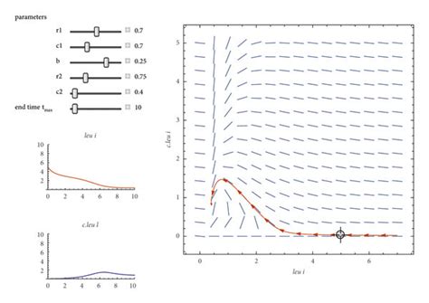 Leslies Predator Prey Phase Plane Depicts The Onset Of The Disease Or Download Scientific