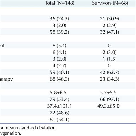 Patients Characteristics Before Ecmo Support And A Comparison Between Download Scientific