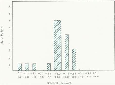 —distribution Of Refractive Errors Six Months After Surgery Download
