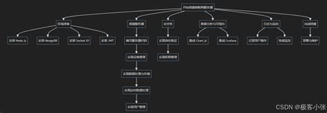 物联网服务器搭建及部署详细说明：掌握 Nodejs、mongodb、socketio 和 Jwt 的实用指南 Csdn博客