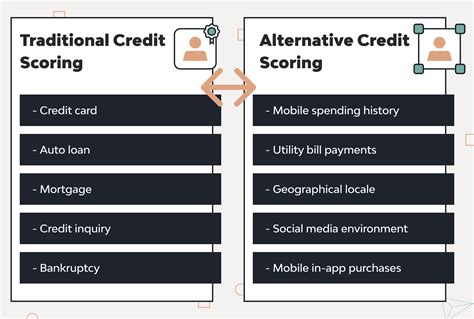 Alternative Credit Scoring Fintech And Alternative Credit Data