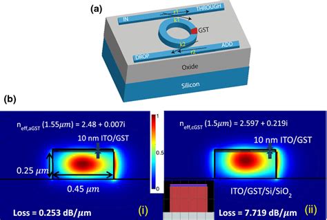 A A Perspective View Of An Add Drop Microring Resonator With A Small Download Scientific