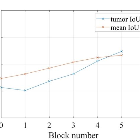 The Relation Between The Number Of Fuzzy Blocks And The Segmentation