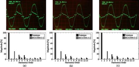 One Phase Input Voltage And Current For Different Output Powers V Download Scientific Diagram