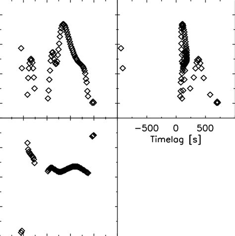 Wave Correlation Diagram Constructed From Correlation In Time Between Download Scientific