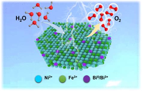 Enhancing Electrocatalytic Water Oxidation Of Nife Ldh Nanosheets Via Bismuth Induced Electronic