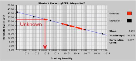 14 Schematic Diagram Of Standard Curve Download Scientific Diagram
