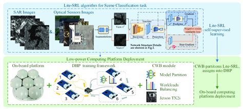 Overview Of The Proposed Work Lite Srl On Board Self Supervised Download Scientific Diagram
