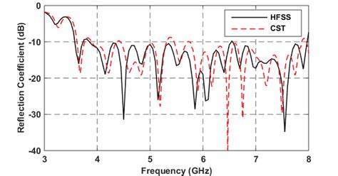 The Simulated Reflection Coefficient For The Sixteen Element Linear Array Download Scientific