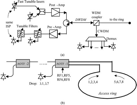Design Of Transceivers At Olt A Wdm Filter Separates Dwdm Traffic