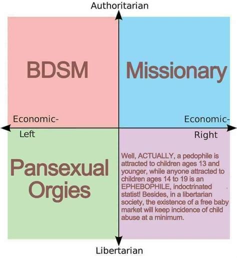 Sex And The Political Compass Scrolller
