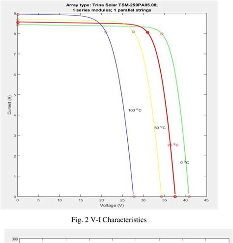 figure 2 from design and comparison of perturb and observe and fuzzy logic controller in maximum