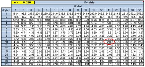 F Test Table 95 Confidence