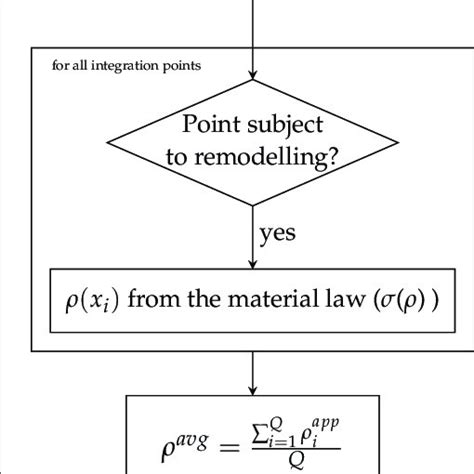 Flowchart For The Bio Inspired Remodelling Algorithm Download