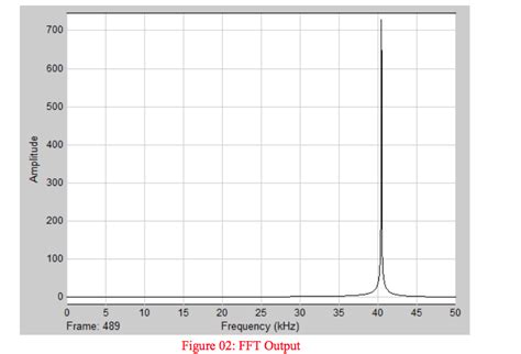 Solved Explain The Phenomena Of Fast Fourier Transform Ou Chegg Com