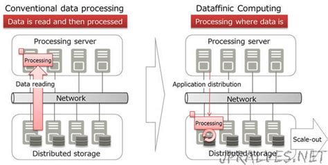 Fujitsu Develops Platform Technology To Support High Speed Processing Of Massive Data In