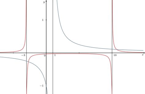 Tikz Pgf Need To Plot A Function In Coordinate System Tex Latex
