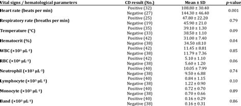 Mean ± Standard Deviation Sd Of Vital Signs And Hematological
