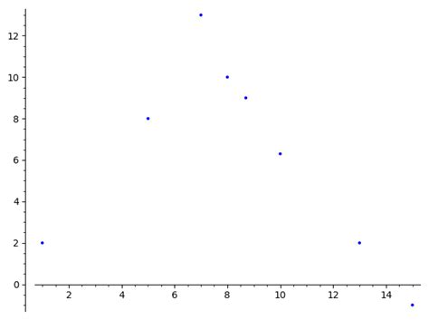 Octave Like Plot Function Or How To Plot Sequence Of Points Asksage Sage Qanda Forum