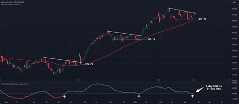 Microsoft Might Have Done This Before For Nasdaq Msft By Tradestation Tradingview