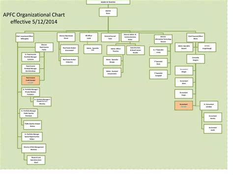 Ppt Apfc Organizational Chart Effective 5122014 Powerpoint