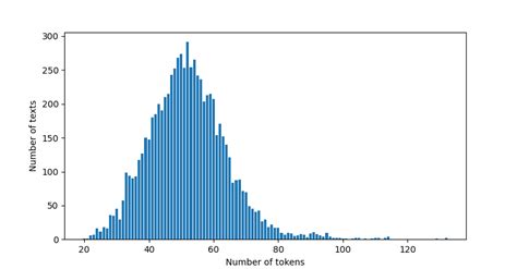 The Distribution Of Categories In Various Datasets Download Scientific Diagram
