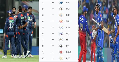 Ipl 2024 Points Table जीत के बावजूद Lsg को नुकसान टॉप 4 में नहीं हुई एंट्री तो Mi Rcb समेत इन