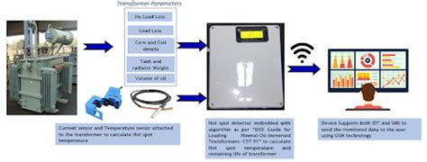 Hot Spot Detector For Distribution Transformer Electrical Research