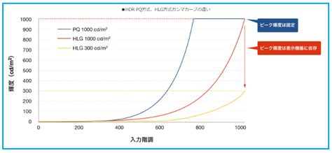 Hlgとhdr Pqの違い Photo Cafeteria