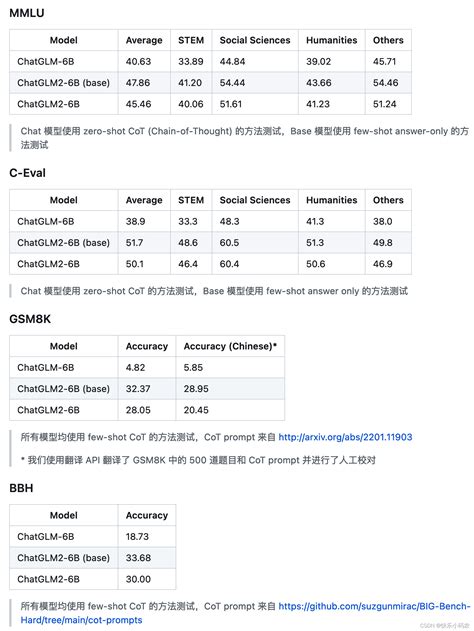 清华chatglm2 6b开源！第二代性能大幅提升，推理提速42，最高支持32k上下文清华云盘下载chtaglm2 6b Csdn博客