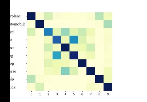 Cosine Similarity Heat Map Of Learned Features From Simclr On Cifar 10