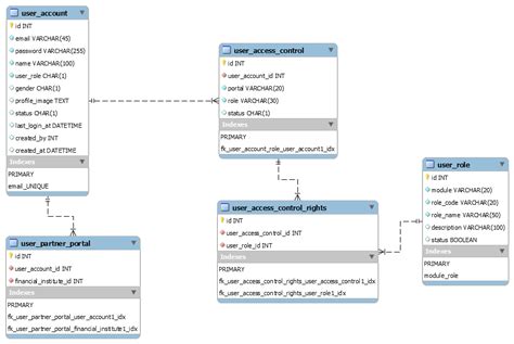 Php How To Create A Custom Login Form Using Laravel 58 Stack Overflow